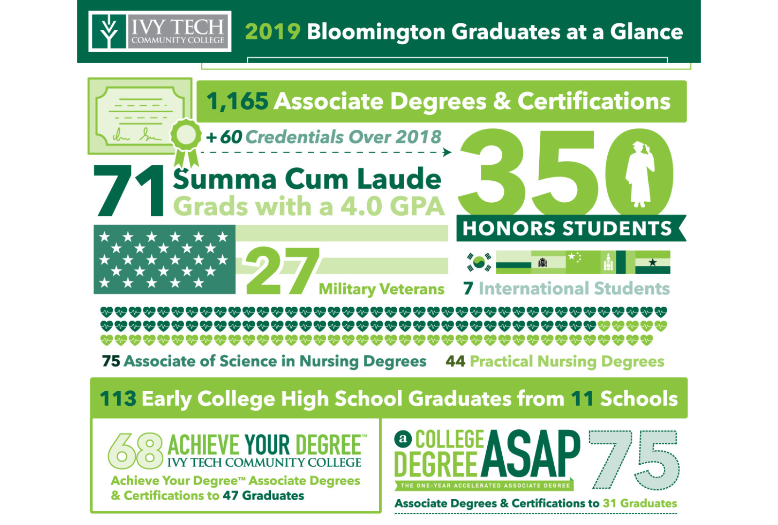 Faculty display published works in campus library - Ivy Tech Community ...